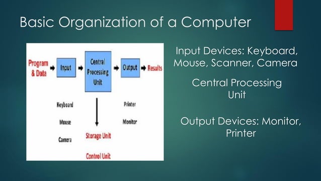 Fundamentals of computers | PPT