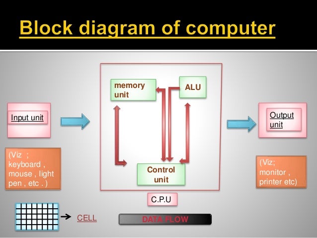Fundamentals of computers & information system