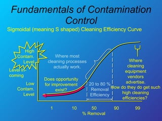 Fundamentals Of Contamination Control | PPT