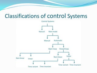 automatic control, Basic Definitions, Classification of Control systems, Requirements of an ...