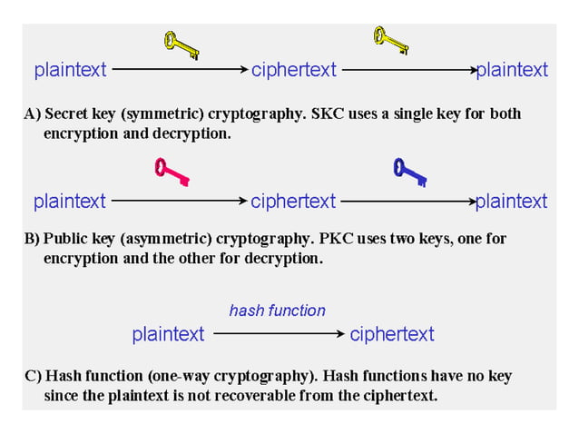 Fundamentals of cryptography | PPT