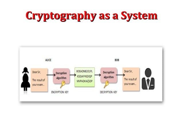Fundamentals of cryptography