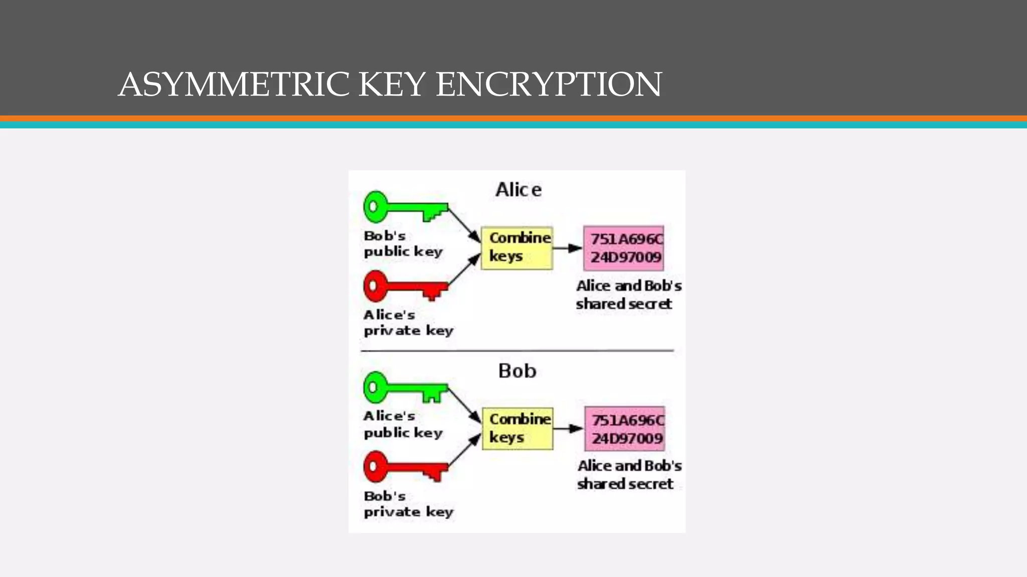 Fundamentals of cryptography workshop | PPT