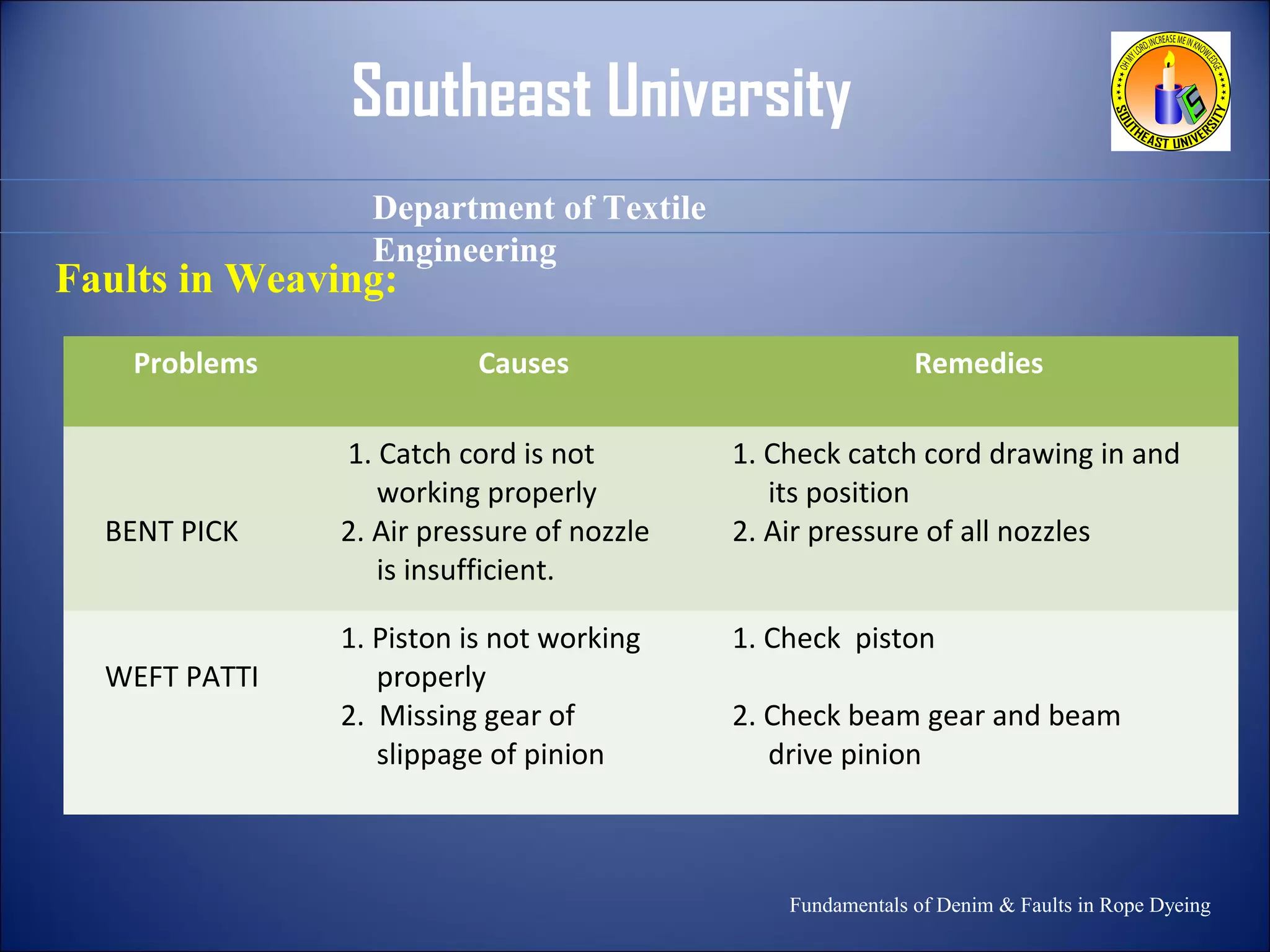 Fundamentals of denim & faults in rope dyeing | PPT