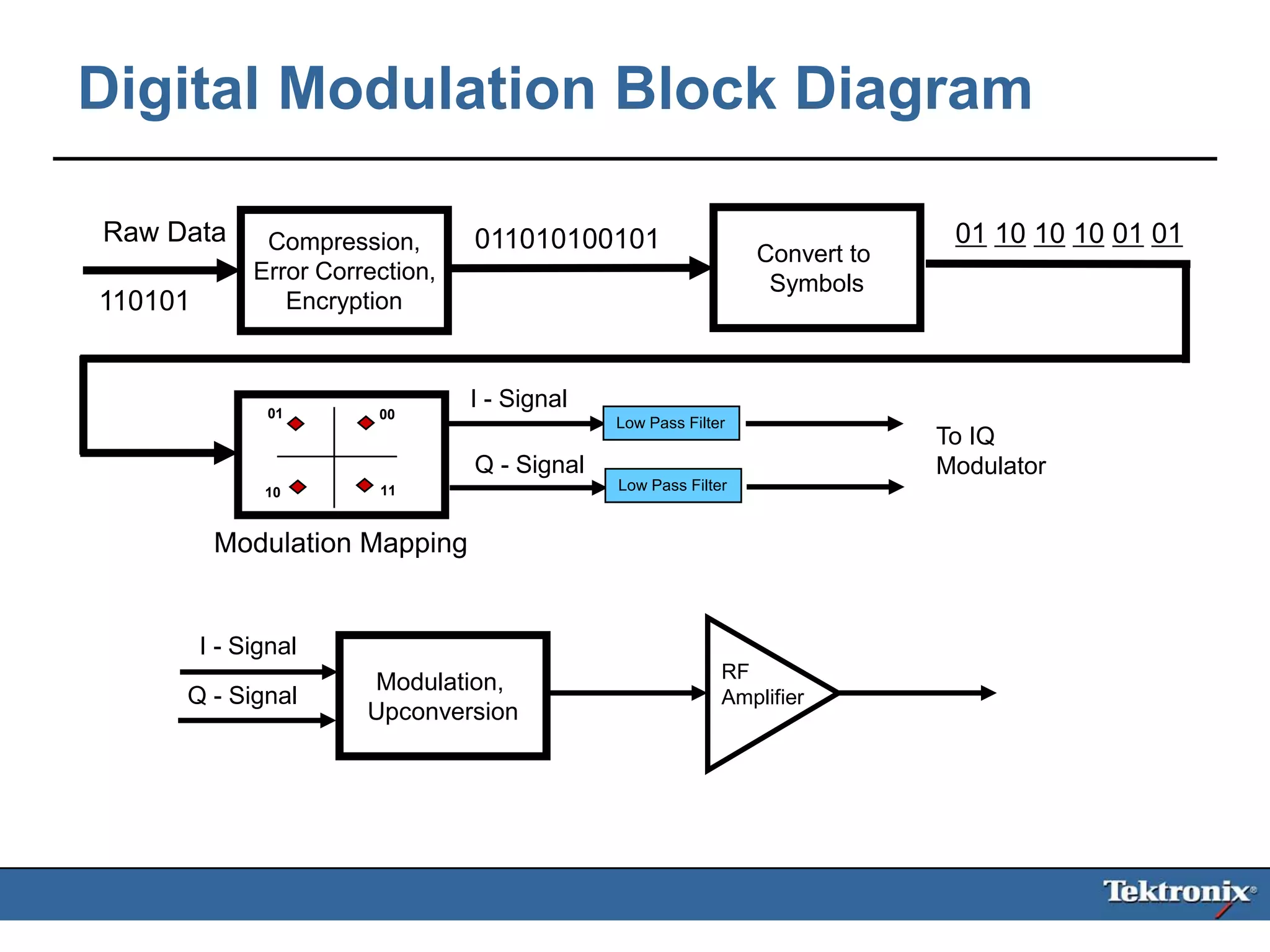 Fundamentals of Digital Modulation.ppt | Digital Audio | Computer ...