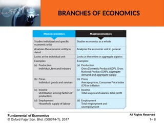 Fundamentals of Economics--- - Copy.pptx