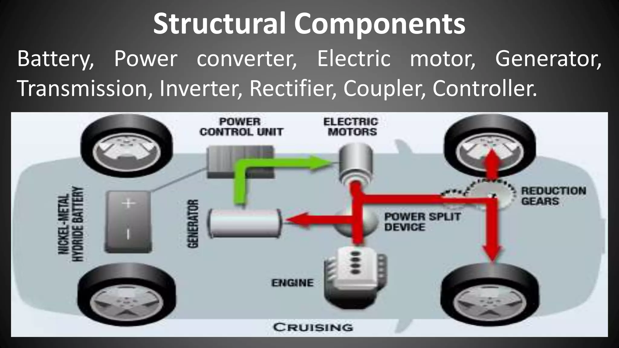 Fundamentals of electric and hybrid vehicles | PPTX