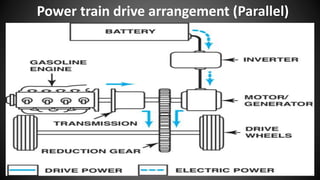 Fundamentals of electric and hybrid vehicles | PPTX | Automotive ...