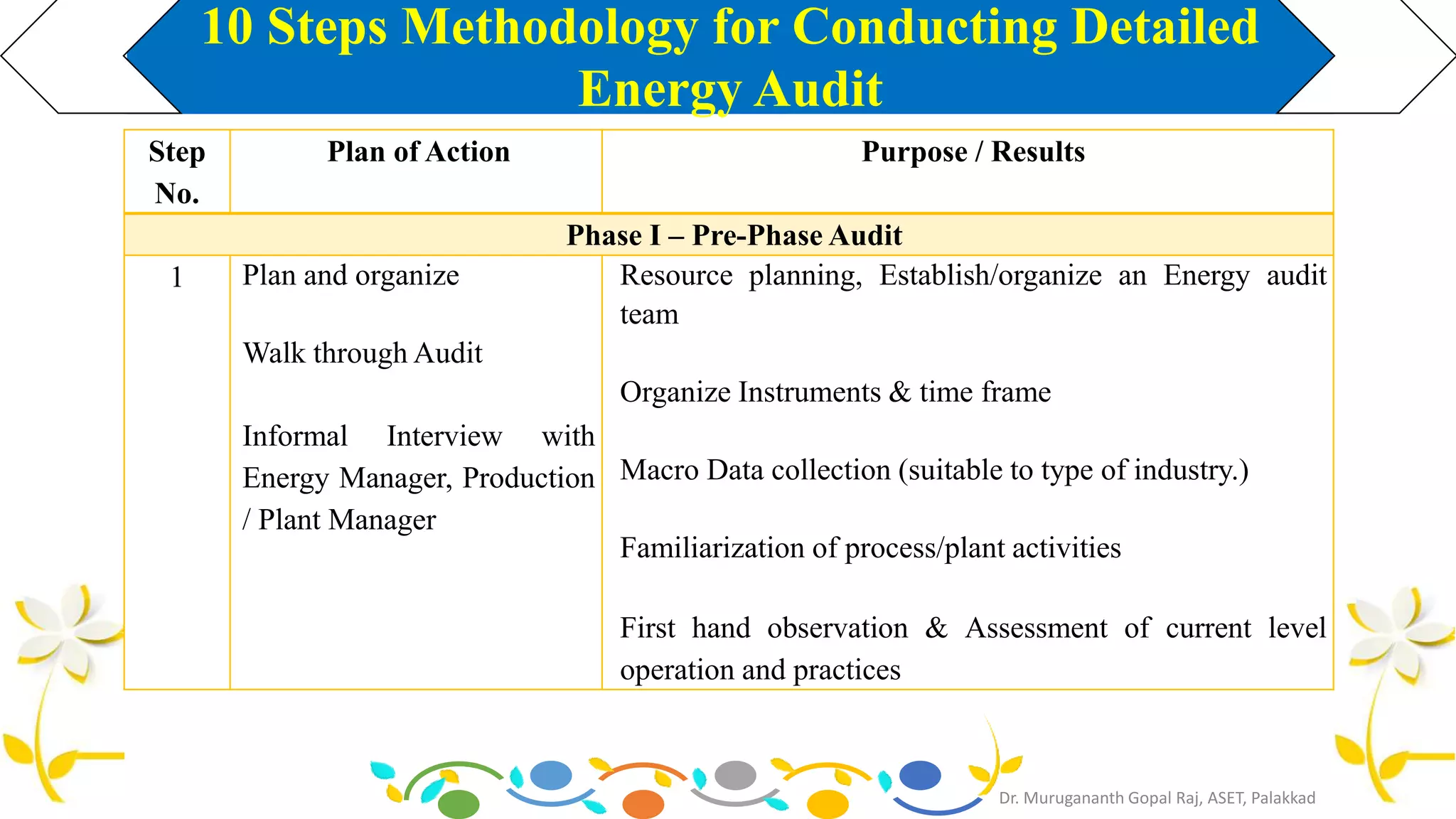 Fundamentals of energy audit | PPT