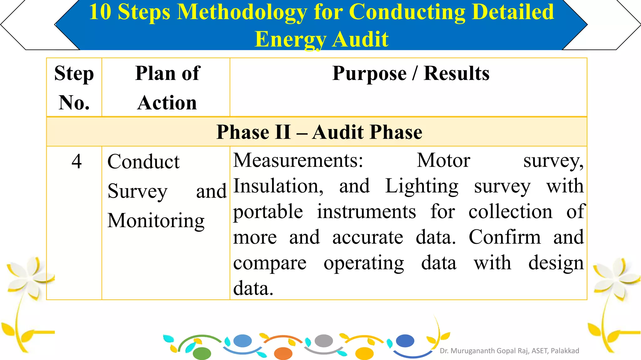 Fundamentals of energy audit | PPT