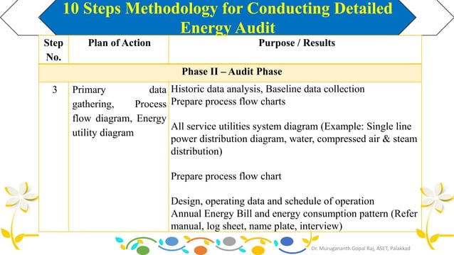 Fundamentals of energy audit | PPT | Gas and Electric | Home Utilities