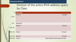 Fundamentals of enterprise TCP/IP Network and Subnetting | PPT