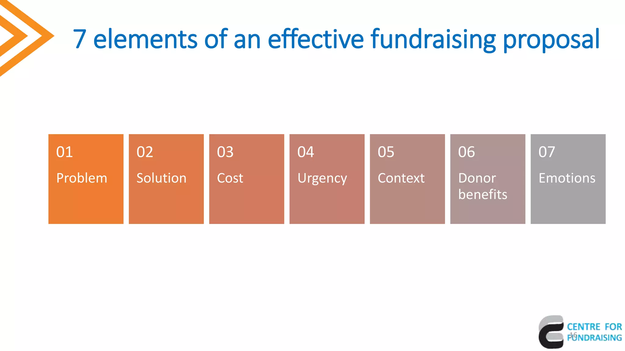 Fundamentals of fundraising & fundraising strategies | PPTX