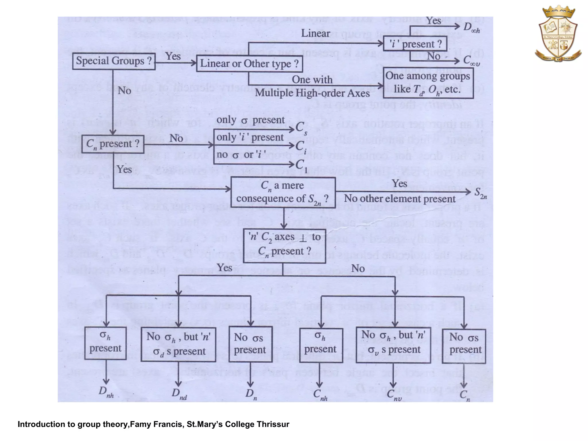 Chemistry-Fundamentals of group theory | PPT