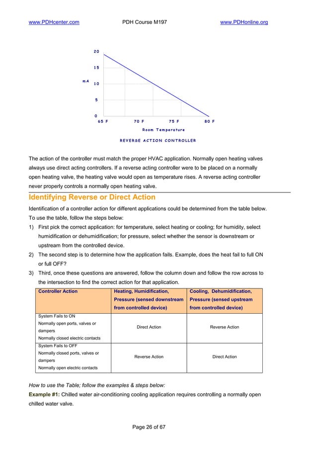 Fundamentals of hvac controls | PDF