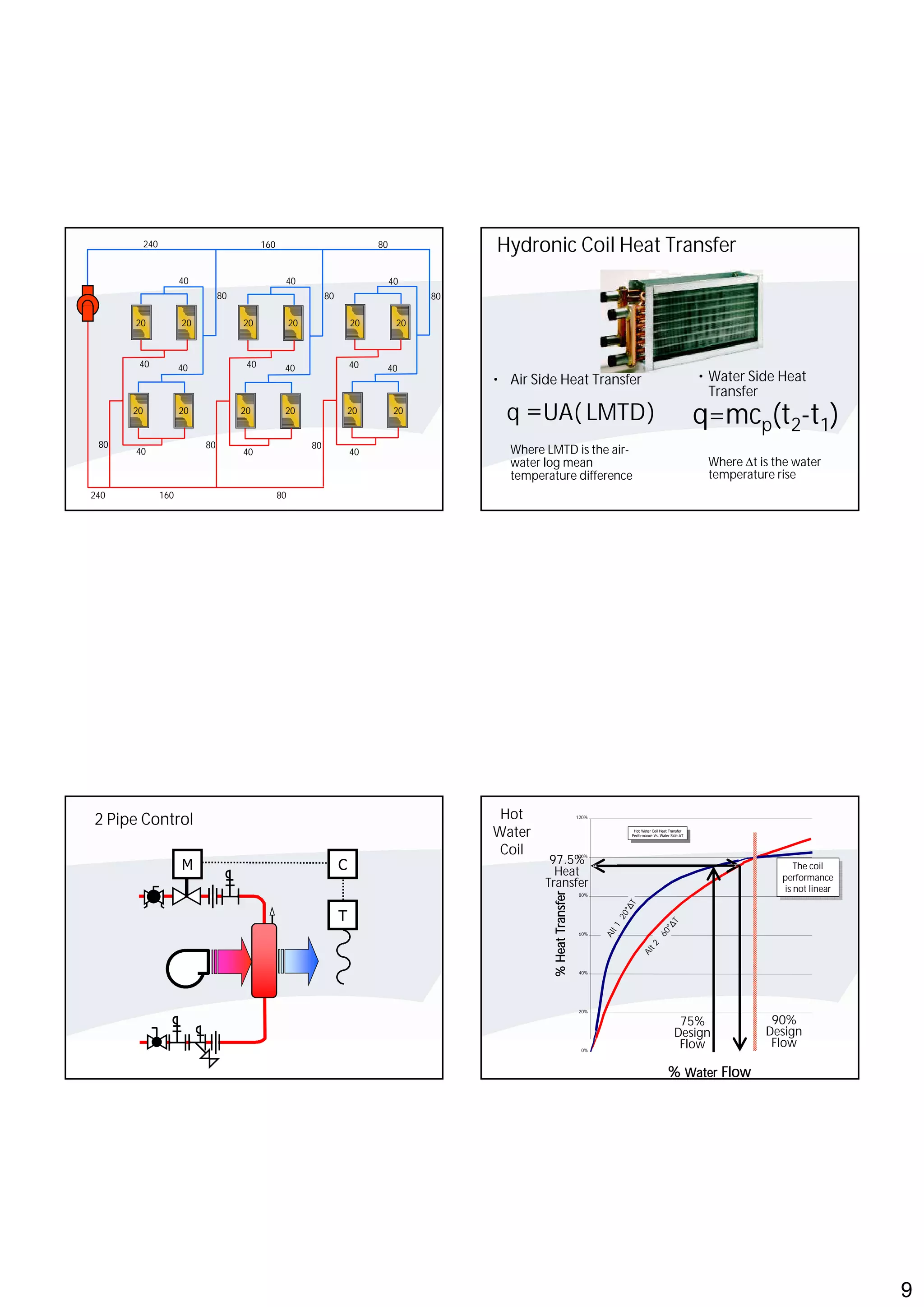 Fundamentals Of Hydronic System Design | PDF