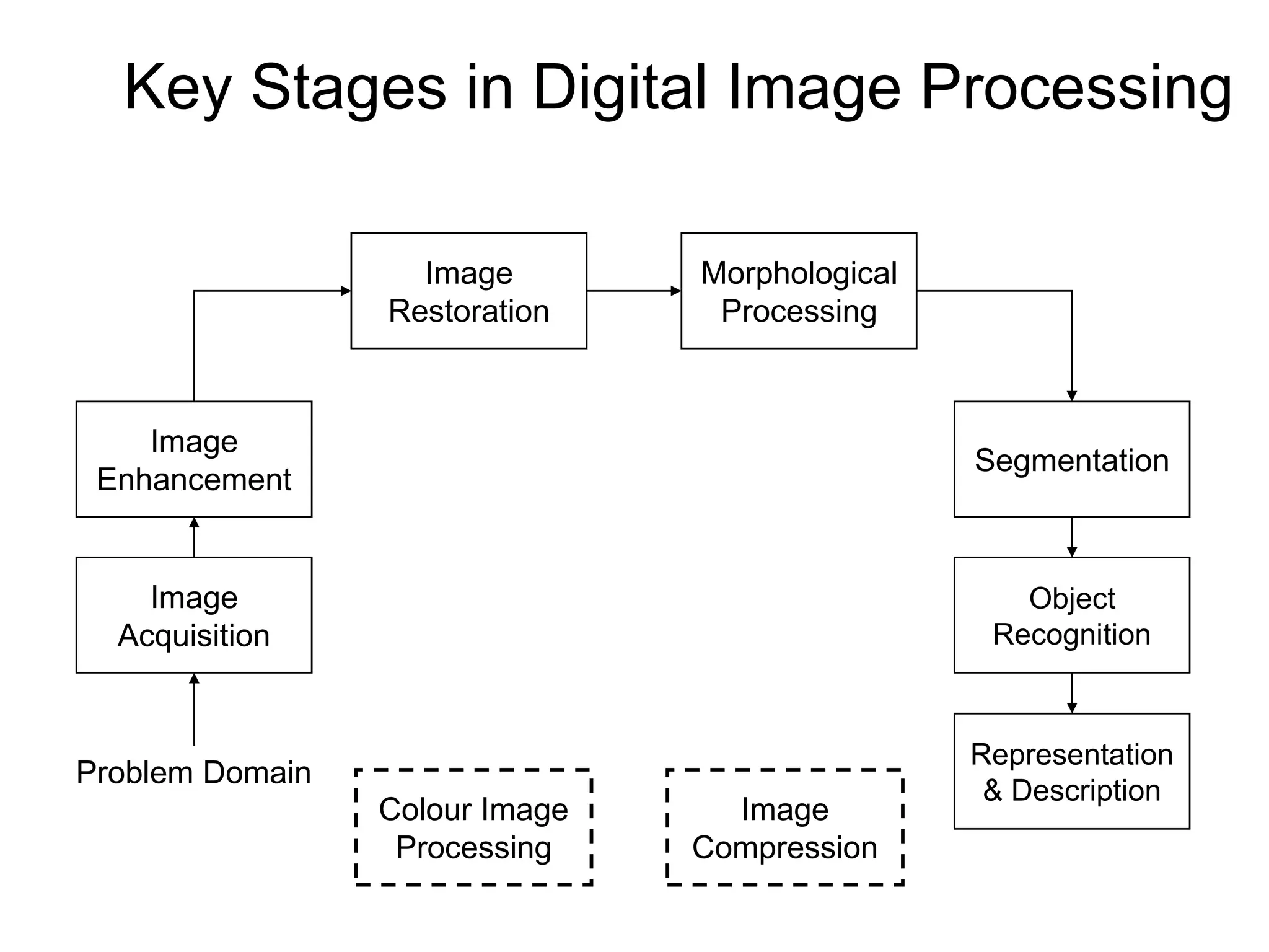 Fundamentals of Image Processing & Components.ppt