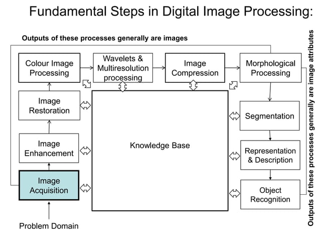 Fundamentals of Image Processing & Components.ppt | Photo Editing Software | Computer Software ...