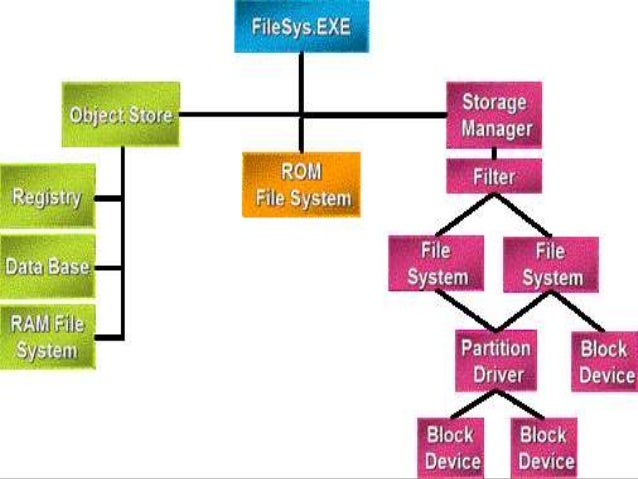 Fundamentals of information technology