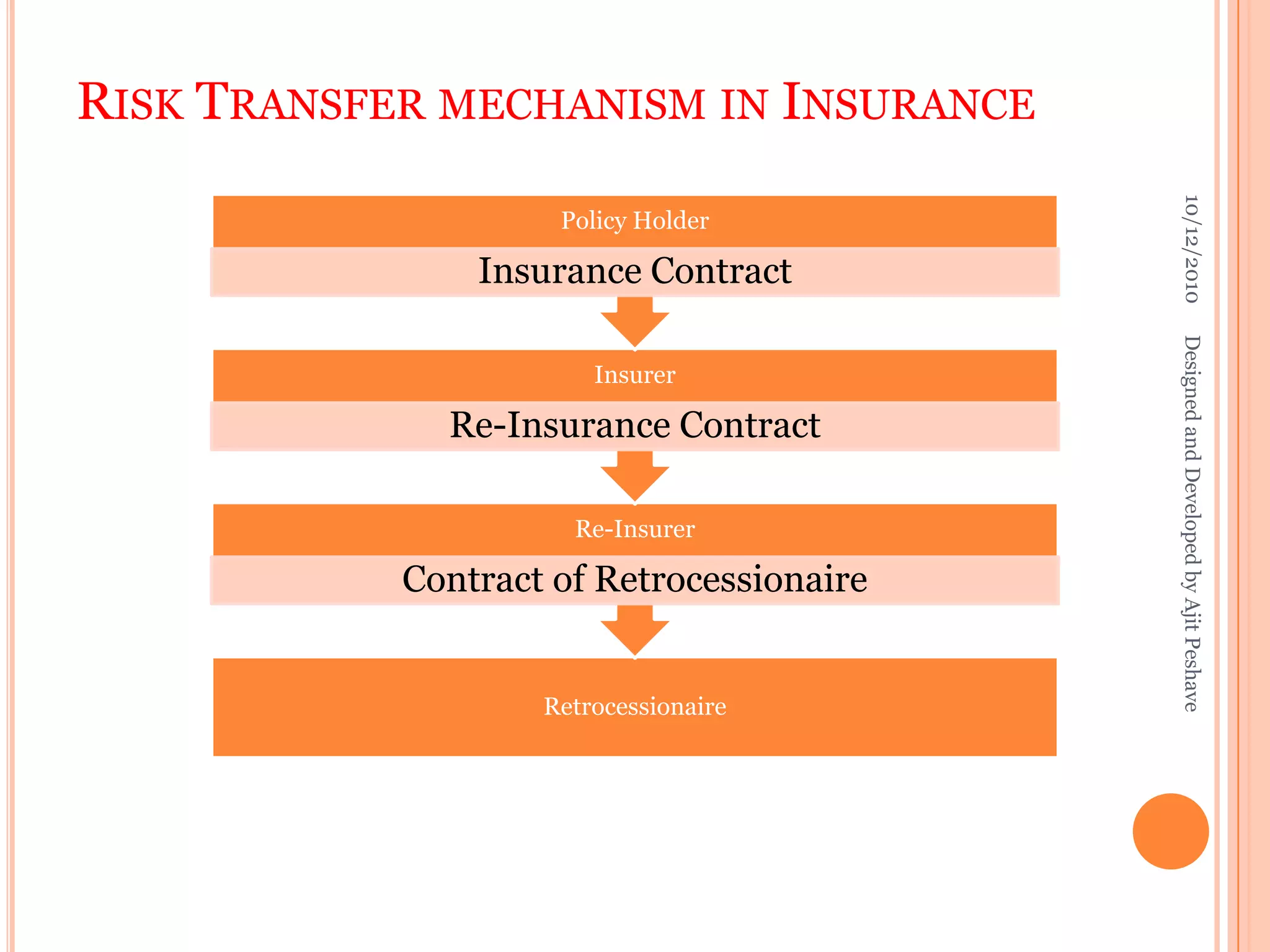 Fundamentals Of Insurance(2) | PPSX