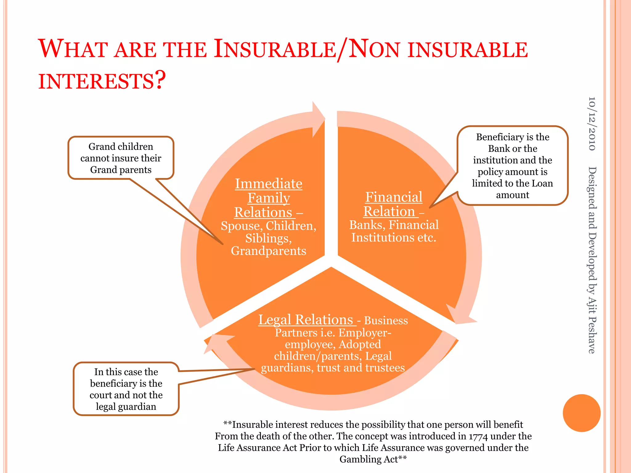 Fundamentals Of Insurance(2) | PPSX