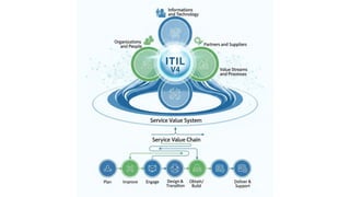 Fundamentals of Information Technology Infrastructure Library | PPTX