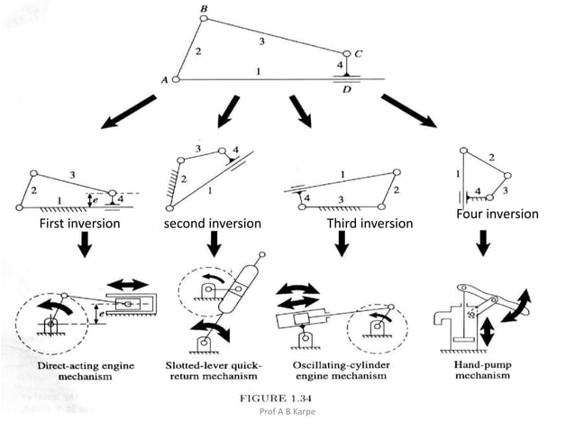 Fundamentals of kinematics and mechanisms | PPTX