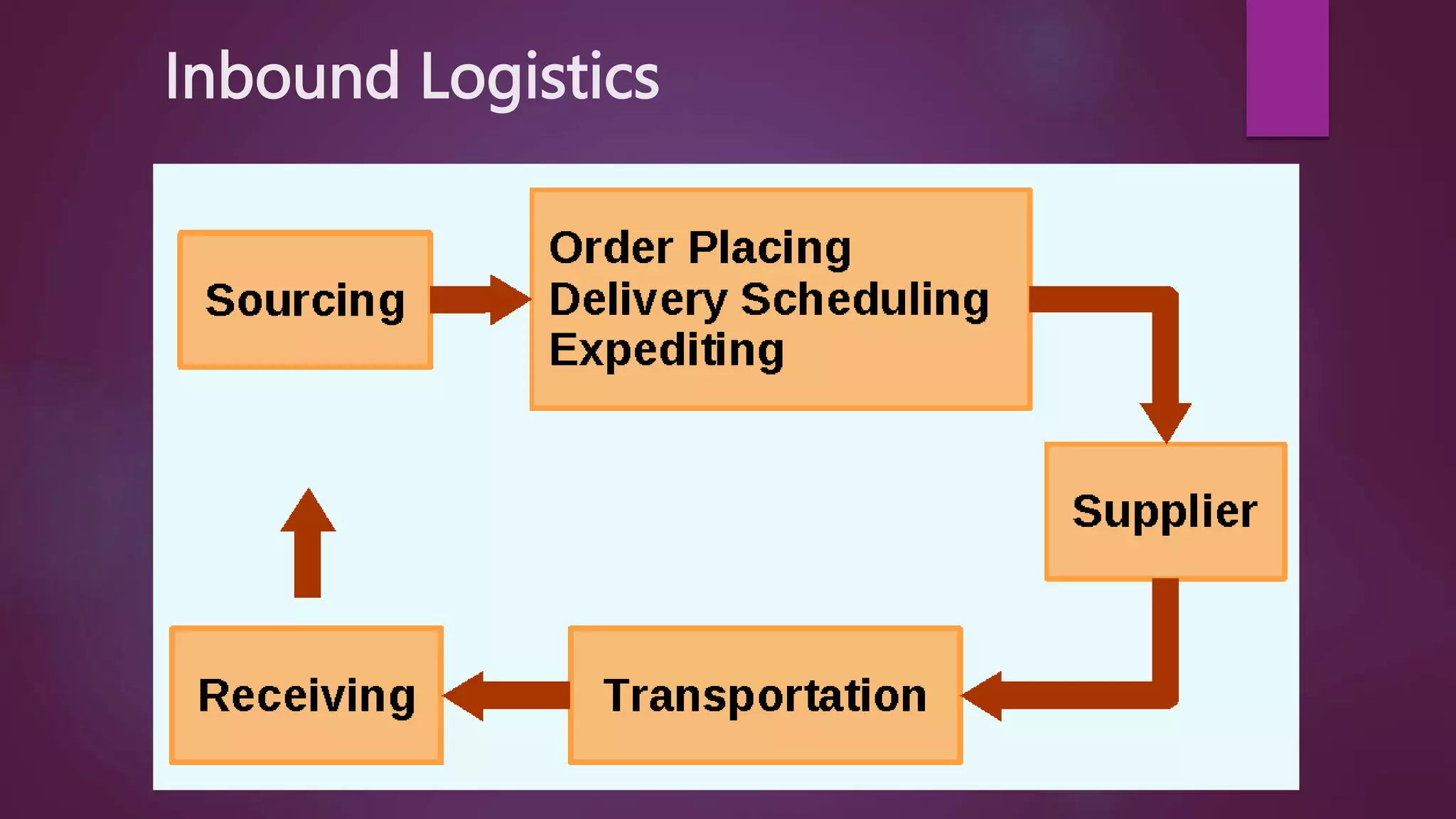 Fundamentals of Logistics.pptx