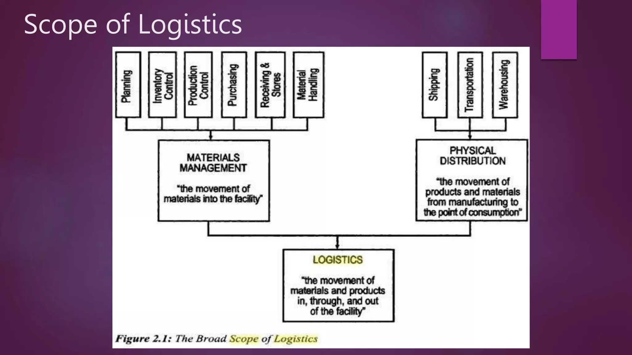 Fundamentals of Logistics.pptx