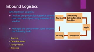 Fundamentals of Logistics.pptx