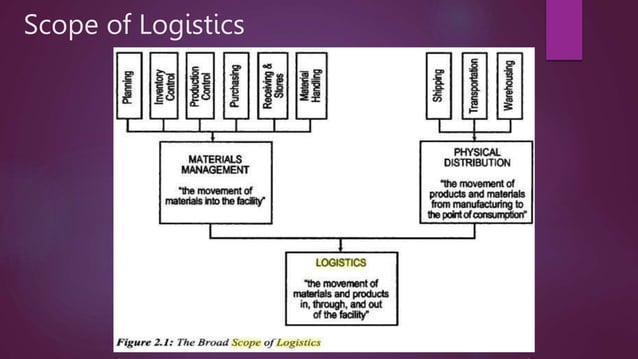 Fundamentals of Logistics.pptx