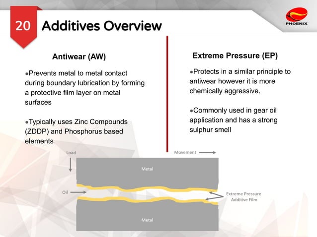 Fundamentals of Lubrication for CADPI.pdf