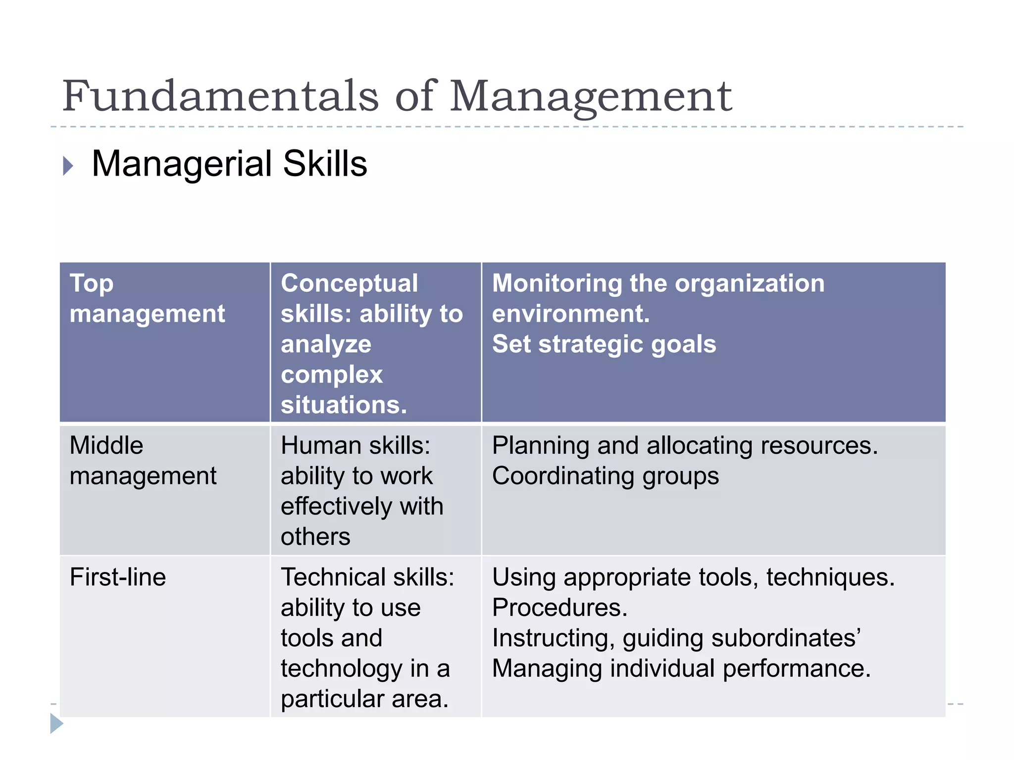 Fundamentals of management lesson 1 | PPTX