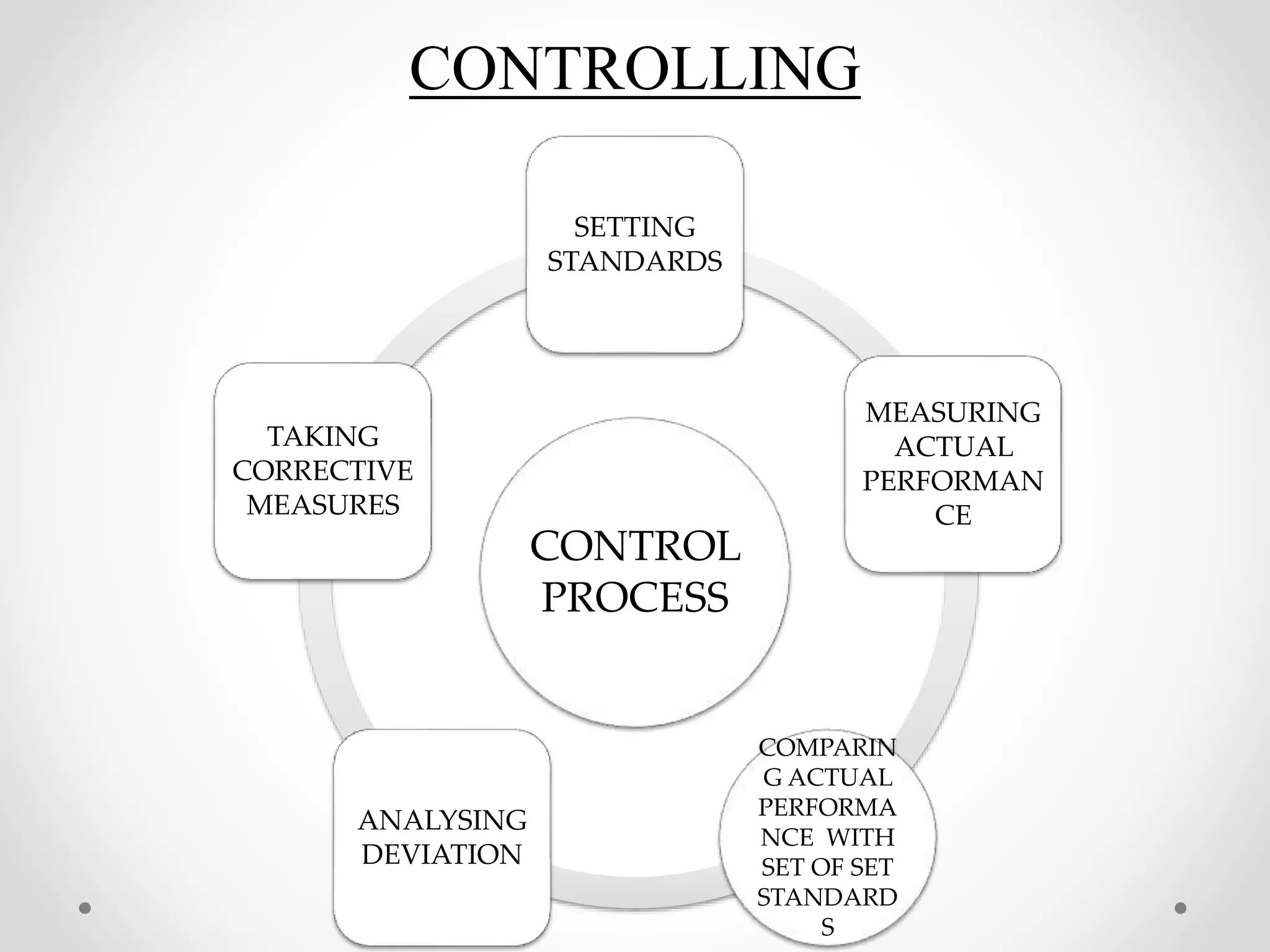 Fundamentals of management (mba) | PPTX