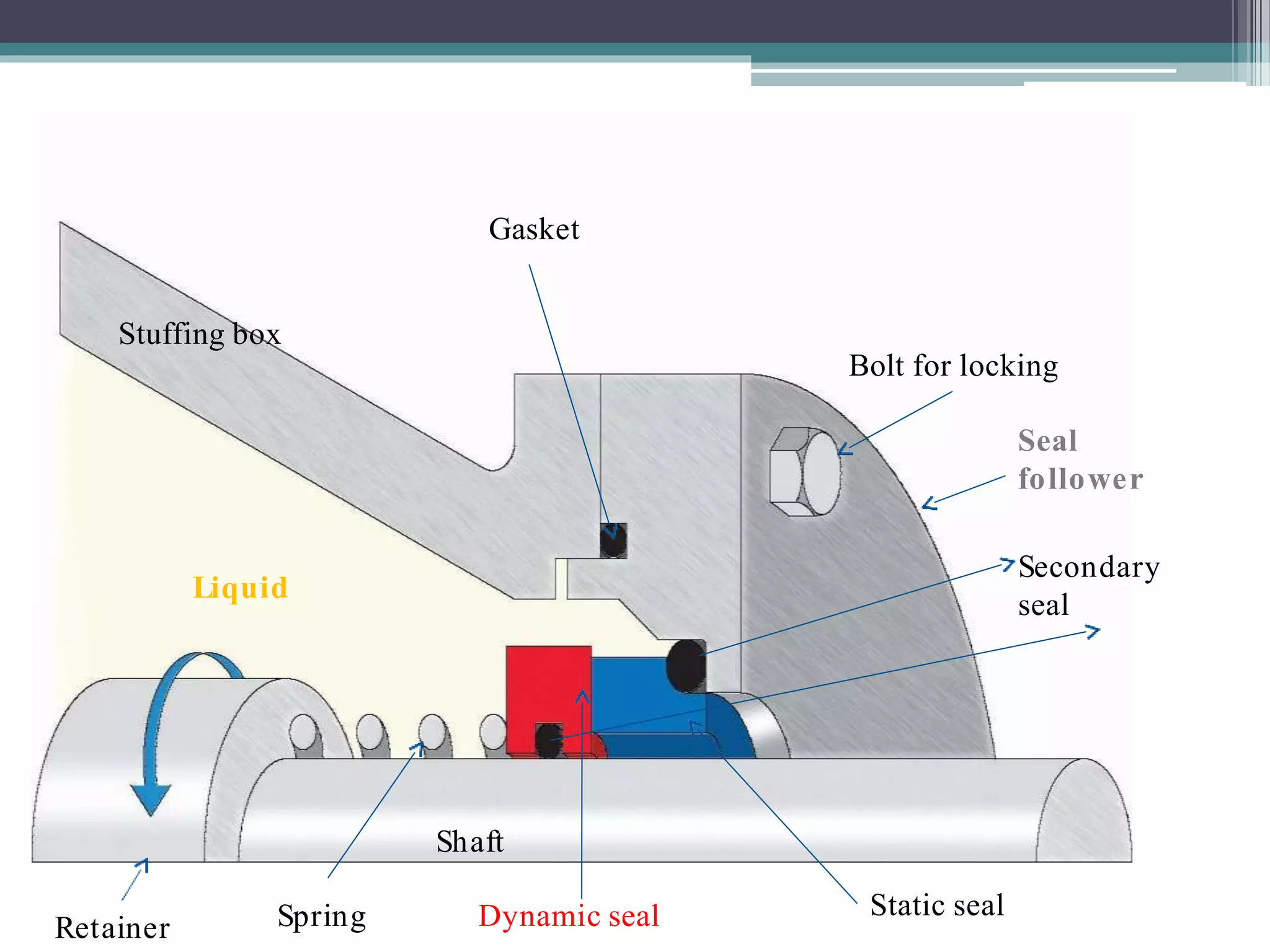 Fundamentals of mechanical seals | PPTX