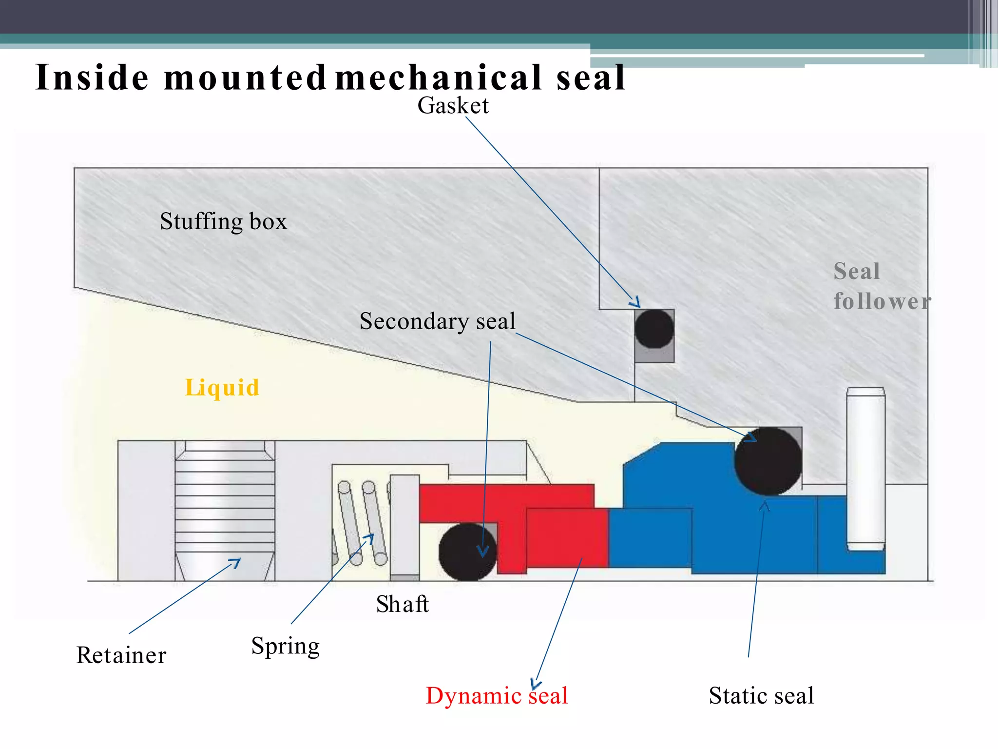 Fundamentals of mechanical seals | PPTX
