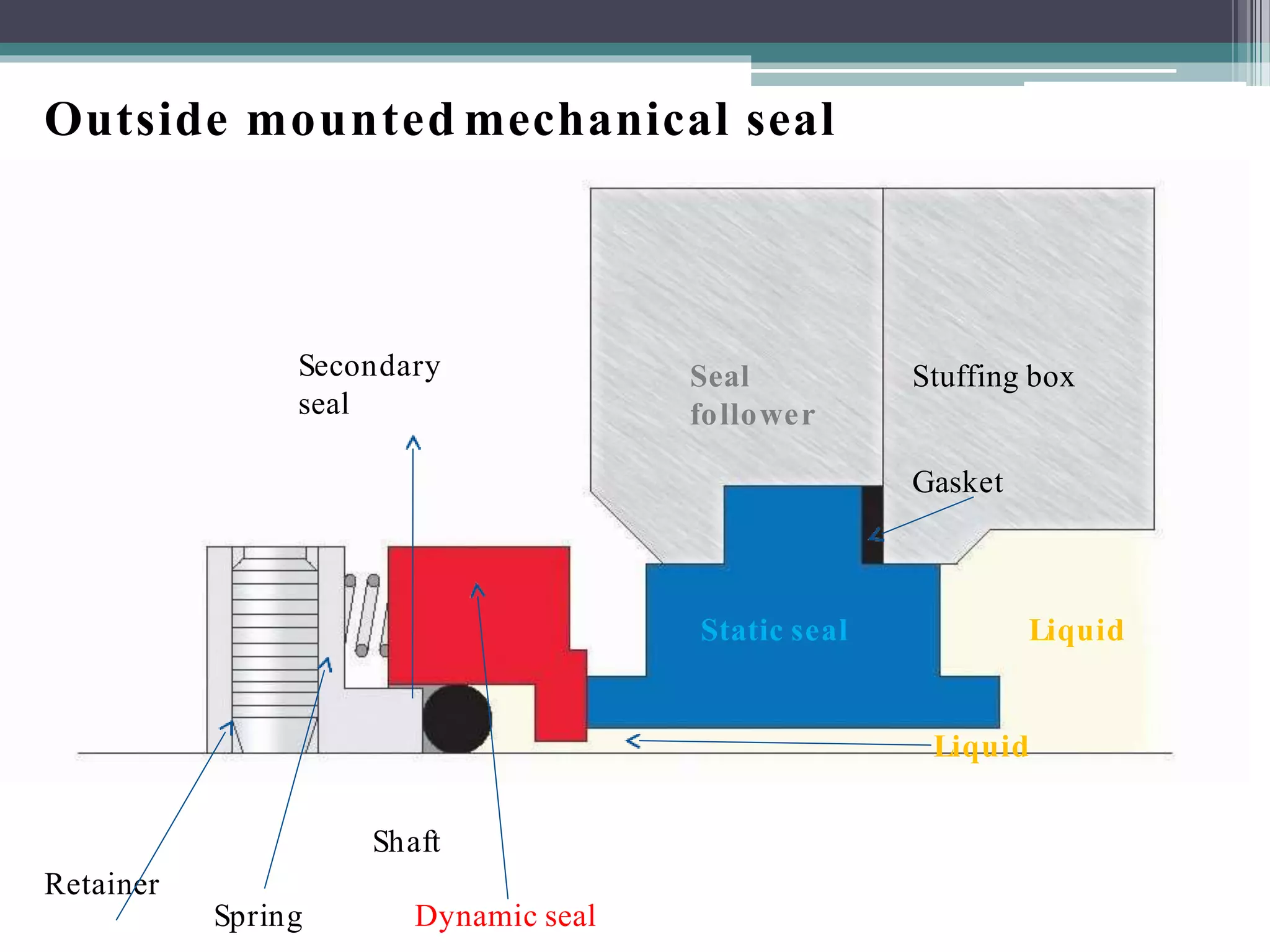 Fundamentals of mechanical seals | PPTX