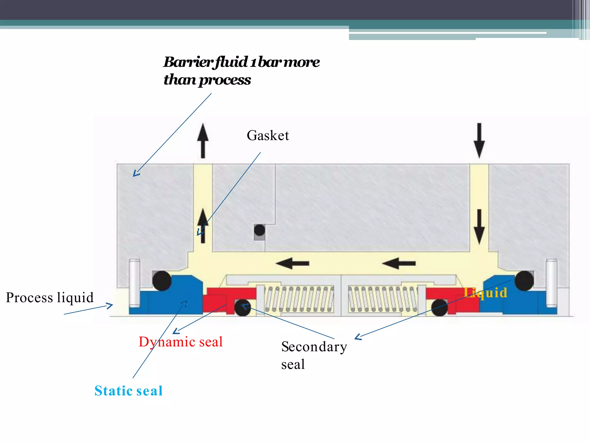 Fundamentals of mechanical seals | PPTX
