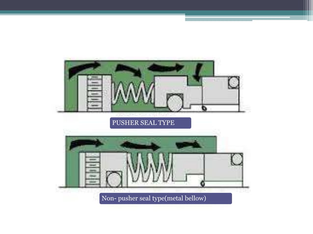 Fundamentals of mechanical seals | PPTX | Physics | Science