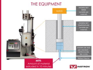 Fundamentals of Melt Flow Testing | PDF