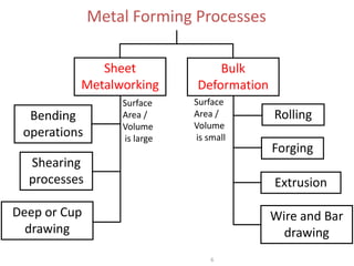 Fundamentals of metal forming processes | PDF