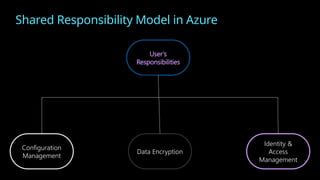 Fundamentals of Microsoft Azure: AZ-900 | PPTX