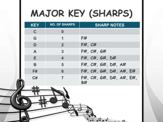 Fundamentals of music | PPTX