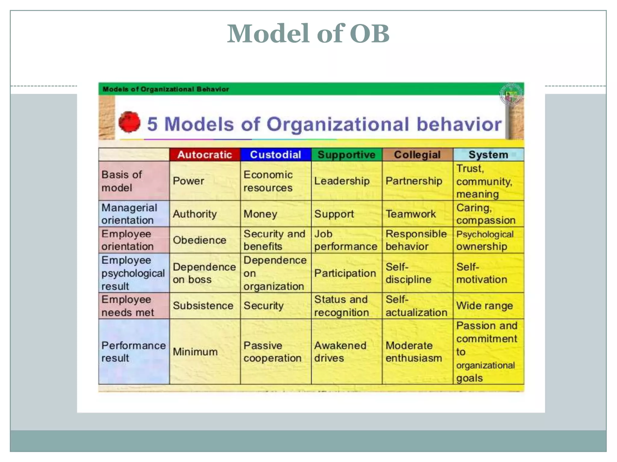 Fundamentals of organizational behavior ppt | PPTX