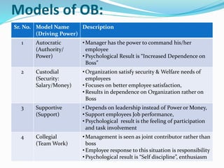 Fundamentals of Organizational Behaviour.pptx