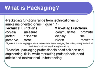 Fundamentals of packaging technology | PPT