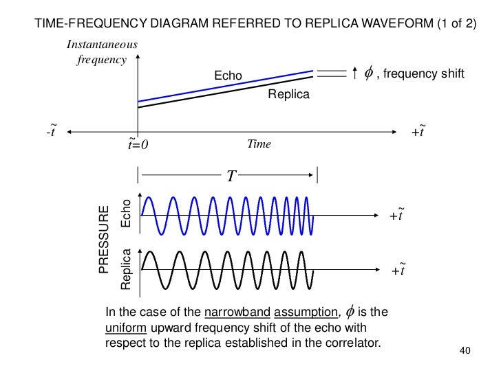 Fundamentals of Passive and Active Sonar Technical Training Short Cou…
