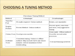 Basics and Fundamentals of PID Controller.ppt