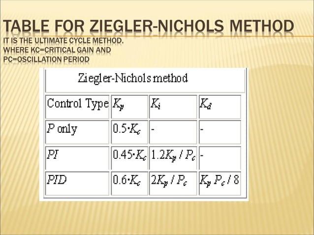 Basics and Fundamentals of PID Controller.ppt Basics and Fundamentals of PID Controller.ppt