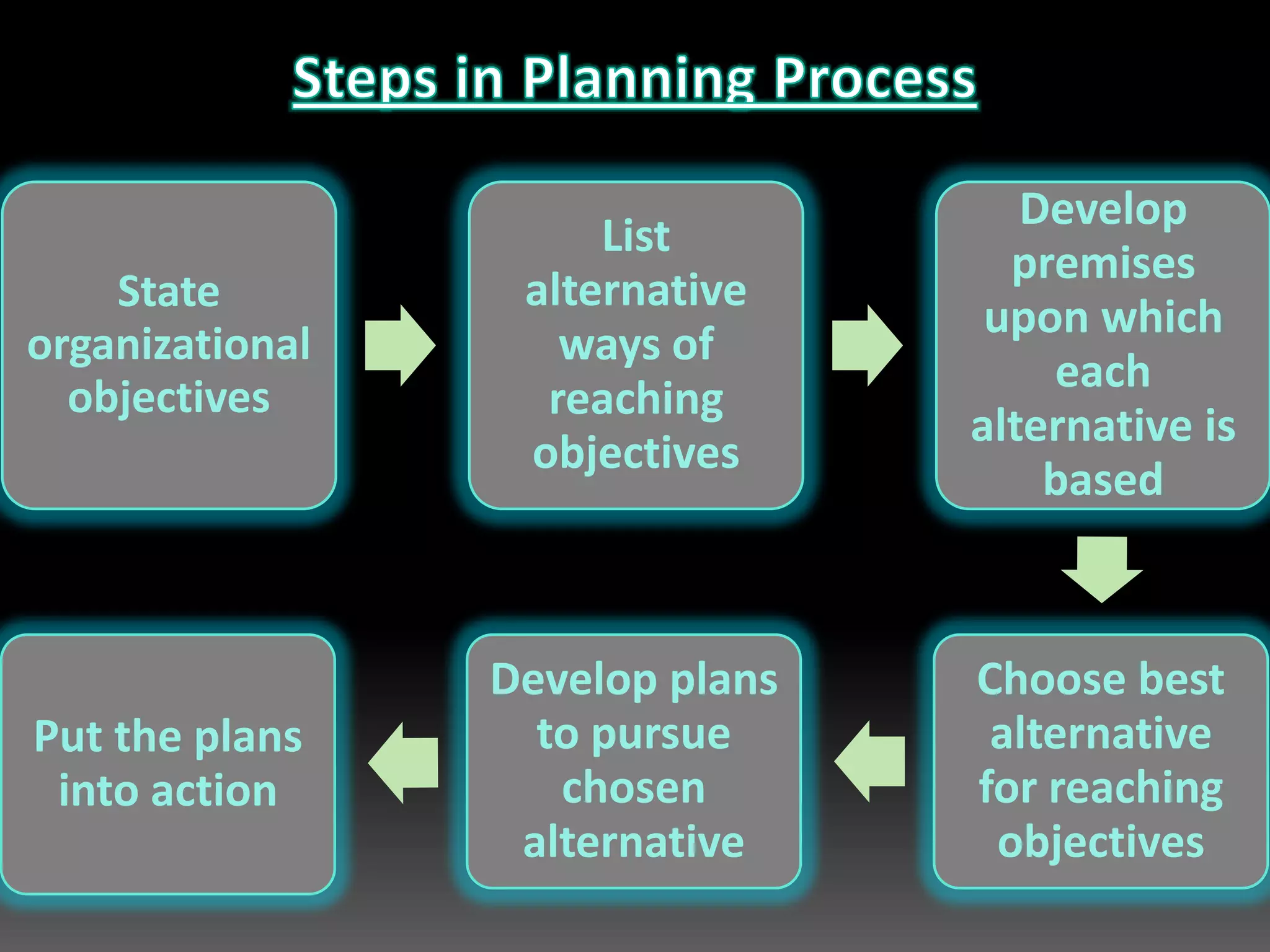 Fundamentals of planning (Principles of Management) | PPT